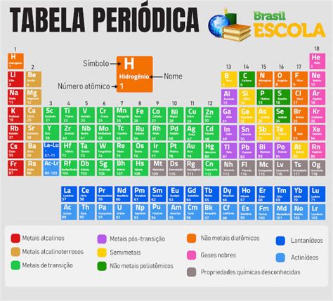 Famílias Da Tabela Periódica Quais São Elas Brasil Escola