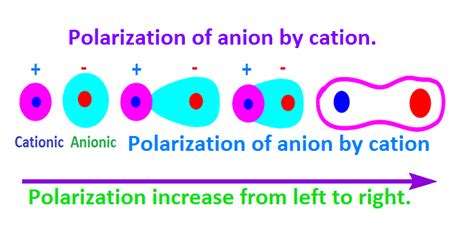 Polarization Meaning Ionic Potential Polarizability And Polarizing