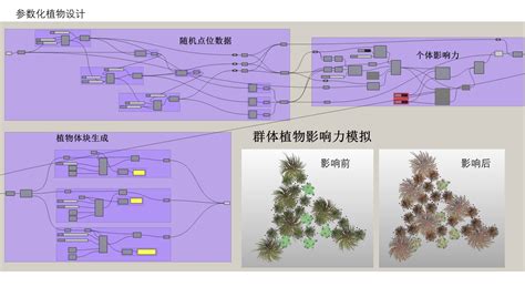 Lands Design Forest Combine Elements In Grasshopper Rhinolands Lands