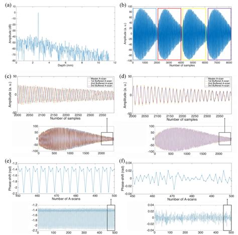 Schematic Diagram Of Sampling Offset Compensation A Plot Of One Download Scientific Diagram