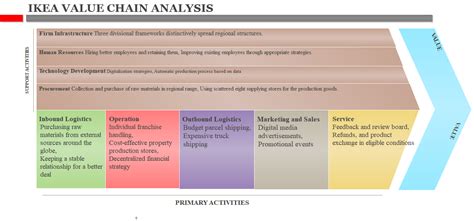 IKEA Value Chain Analysis EdrawMax Online 2022