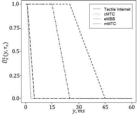 Latency Utility Functions For Different Services TI EMBB MMTC CMTC Download Scientific Diagram