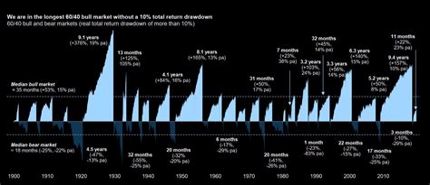the longest balanced bull ever r wallstreetbets