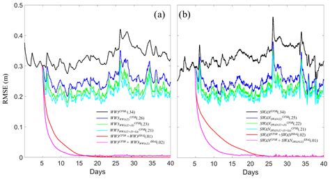 Gmd Mitigation Of Model Bias Influences On Wave Data Assimilation With Multiple Assimilation