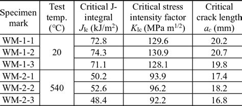 Values Of Kic For Notched Wm Specimens Download Scientific Diagram