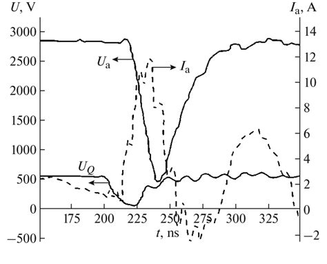 The Experimental Waveforms Of Voltage Pulses At The Anode Of The Download Scientific Diagram