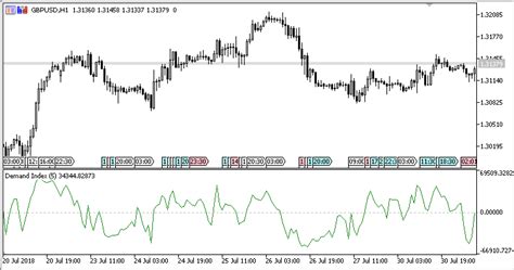 Demand Index Mt5 Indicator