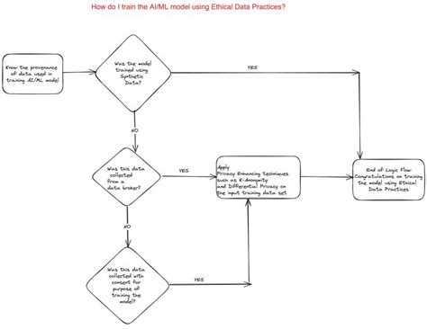 What Does Training An Aiml Model Using Ethical Data Practices Mean 3