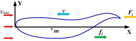 Self Propelled Model Coordinate System And Variables Download
