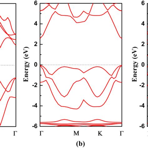 Band Structures Of A Silicene B Zns Monolayer C Si Zns Si Download Scientific Diagram