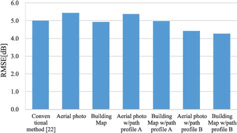 Figure 14 From A Deep Learning Method For Path Loss Prediction Using Geospatial Information And