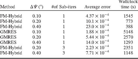 table i from a parallel newton krylov method for navier stokes