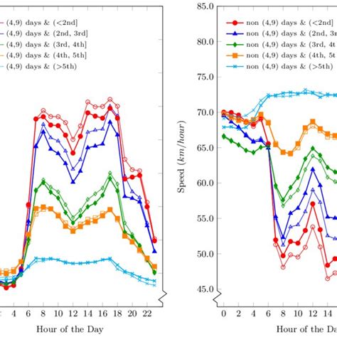 Average Traffic Density And Average Speed Of Vehicles Note The Figure Download Scientific