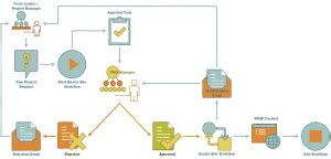 How To Create Sites With An SPD Workflow Connector Man