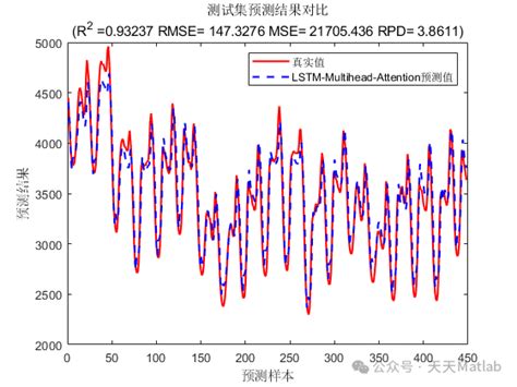 基于多头注意力机制的双向长短记忆神经网络实现风电预测lstm Multihead Attention附matlab代码双向lstm带注意力机制 Csdn博客