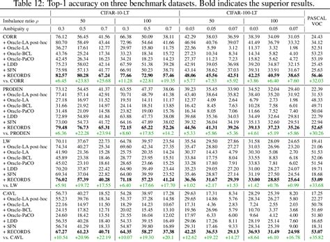 Table From Long Tailed Partial Label Learning Via Dynamic Rebalancing Semantic Scholar