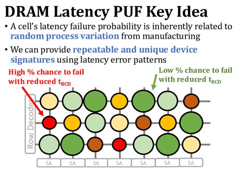 Key Idea Of Dram Latency Puf Reproduced From 417 Download