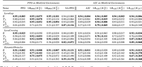 Table 1 From Bounded Robustness In Reinforcement Learning Via Lexicographic Objectives
