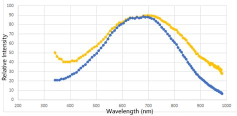 Color Online Incandescent Lamp Arduino Spectrophotometer Download