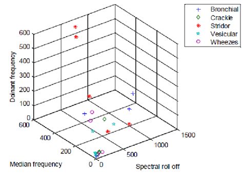 Feature Plot Of Significant Frequency Domain Signatures Extracted From Download Scientific