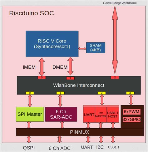 riscv — riscduino 0 1 documentation