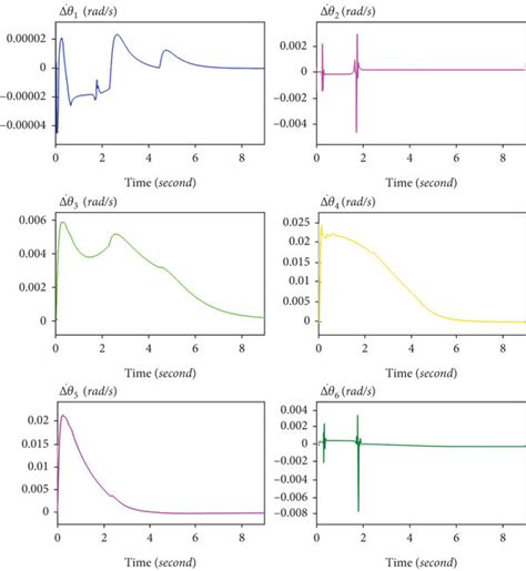 tracking velocity errors of six joints download scientific diagram