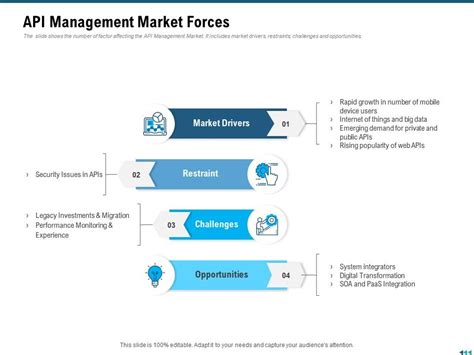 Market Outlook Of API Management API Management Market Forces Ppt Download Presentation