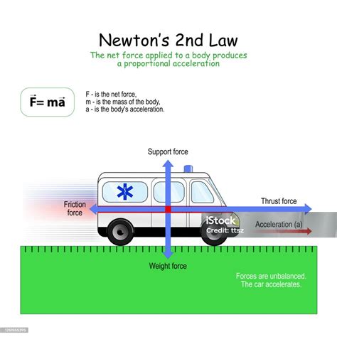 Newtons Second Law