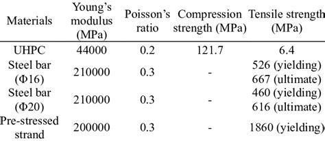 parameters of material properties in abaqus download scientific diagram