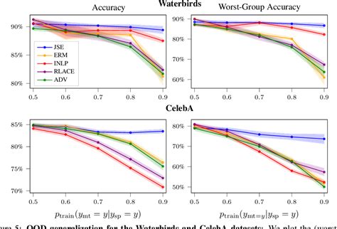 Figure 5 From Removing Spurious Concepts From Neural Network Representations Via Joint Subspace