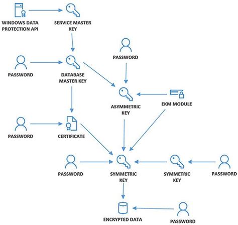 Sql Server Encryption Sql Sql Server Exam