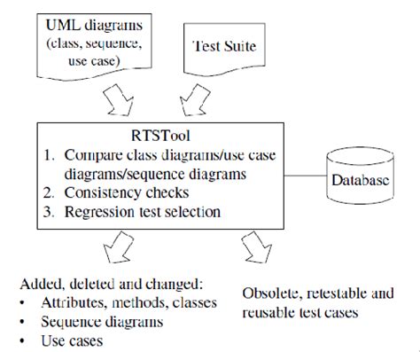 Main Steps Of Uml Model Based Testing Selection Approach 4 As