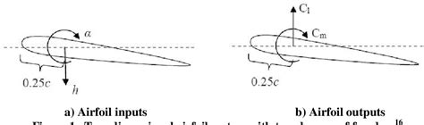 Figure 1 From Aerodynamic Reduced Order Models Based On Observer