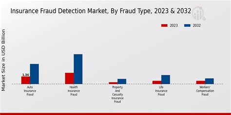 Insurance Fraud Detection Market Size Share And Growth 2034