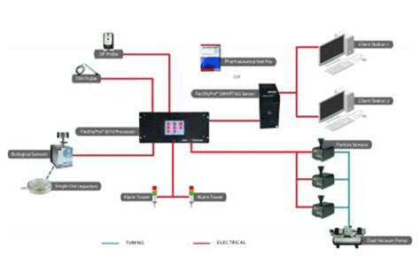 Facility Monitoring System Fms Facilitypro Techmaster Electronics Jsc