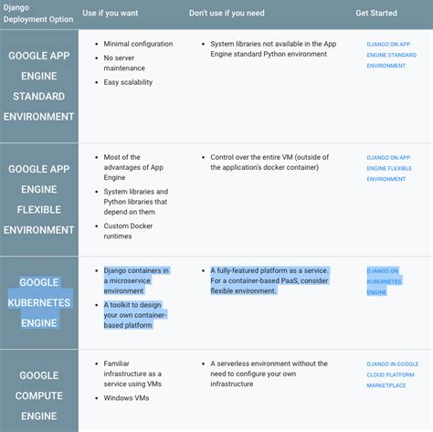 Gcp Django Deploy Via Kubernetes I Local 2020