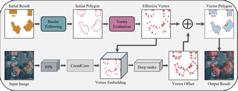 Figure 4 From Vector Mapping Method For Buildings In Remote Sensing Images Based On Joint