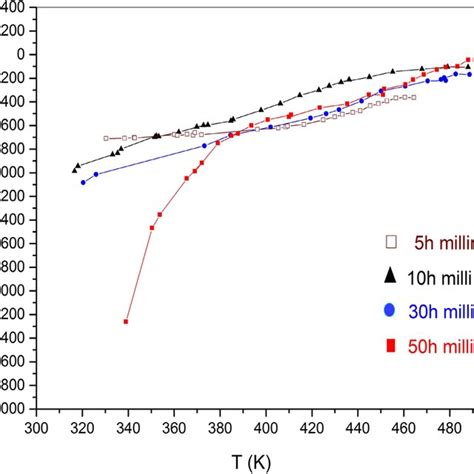 Variation Of Absolute Value Of Seebeck Coefficient With Milling Time Download Scientific