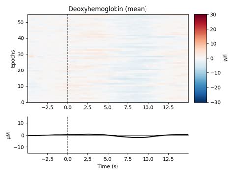 preprocessing functional near infrared spectroscopy fnirs data — mne