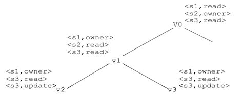 Grantrevoke Commands Download Scientific Diagram