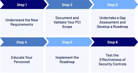 PCI DSS How Do I Transition CyberCX