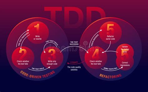 Feature Driven Development Fdd Software Project Management Product Workflow Software Lifecycle