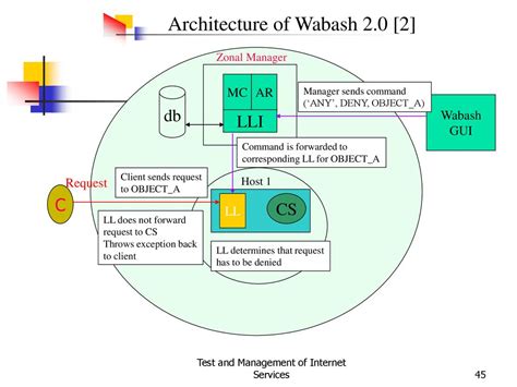 Testing Internet Services Ppt Download