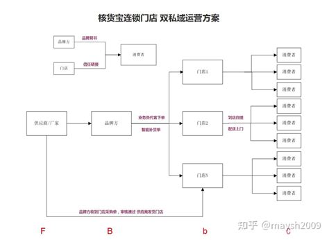 连锁品牌电商五：连锁电商“双私域”内容运营 知乎