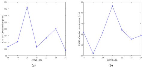 Figure 15 From Joint Estimation Of Symbol Rate And Chromatic Dispersion Using Delayed Multiplier