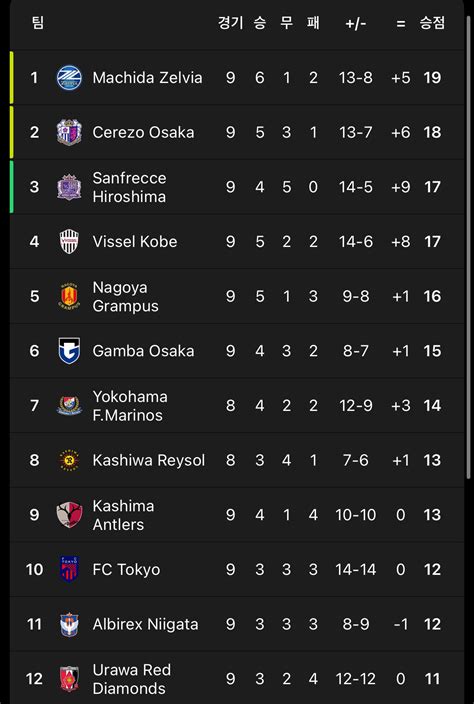 오세훈의 결승골로 리그1위에 오른 마치다 젤비아 ㄷㄷㄷㄷㄷ 국내축구 에펨코리아