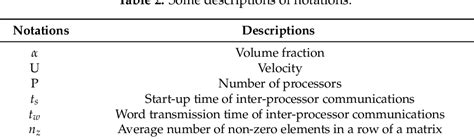 Table 2 From Communication Optimization For Multiphase Flow Solver In The Library Of Openfoam