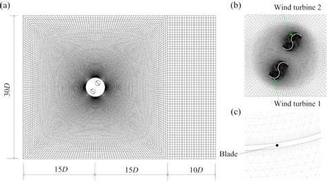 A Computational Domain B And C Mesh Details Around The Wind