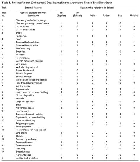 Presenceabsence Dichotomous Data Showing External Architectural Download Scientific Diagram