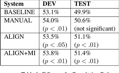 Table 1 From Improving Mt Word Alignment Using Aligned Multi Stage